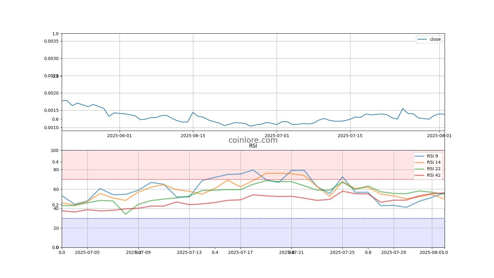 MemeFi RSI indicator