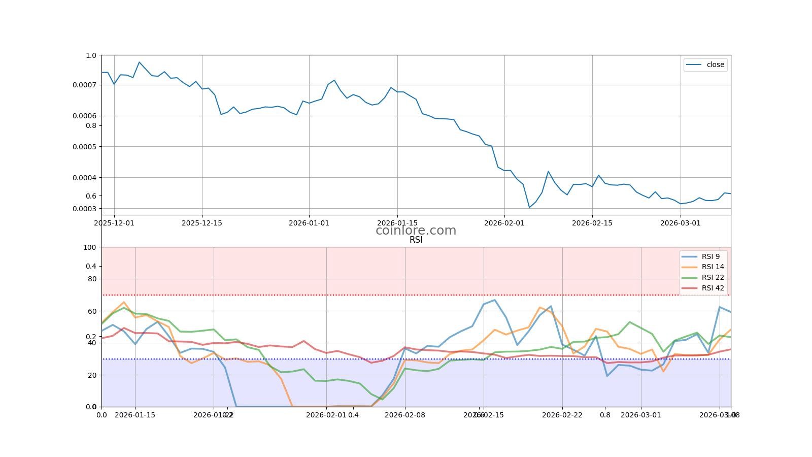 MemeFi RSI indicator