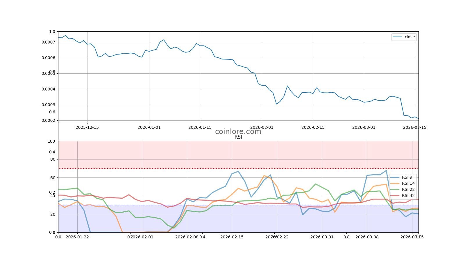 MemeFi RSI indicator