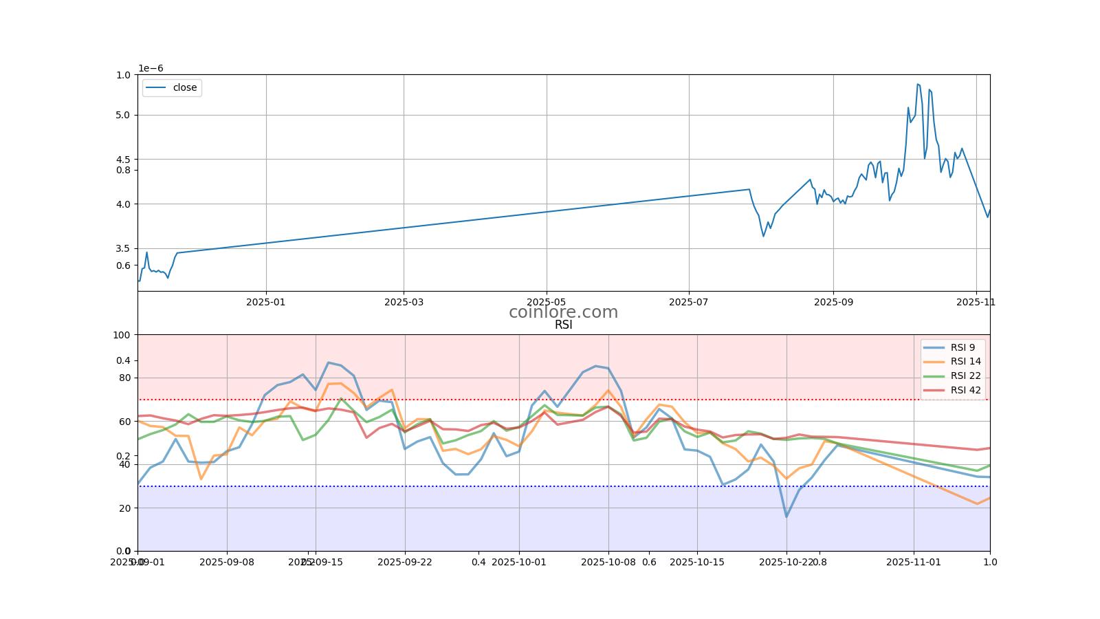 MEME MINT RSI indicator