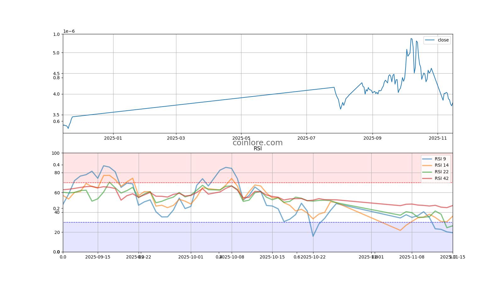 MEME MINT RSI indicator