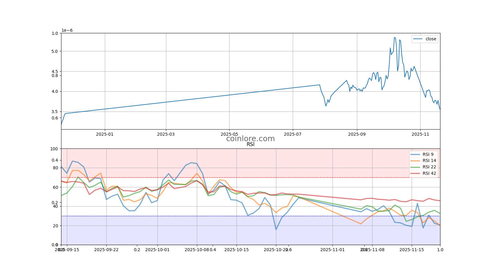 MEME MINT RSI indicator