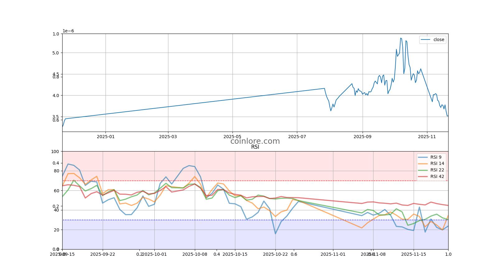 MEME MINT RSI indicator