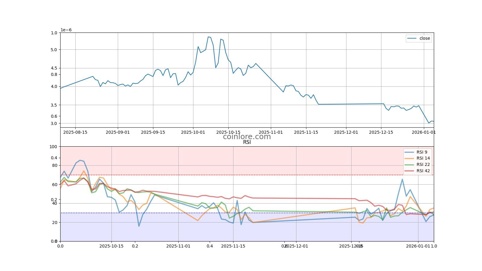 MEME MINT RSI indicator