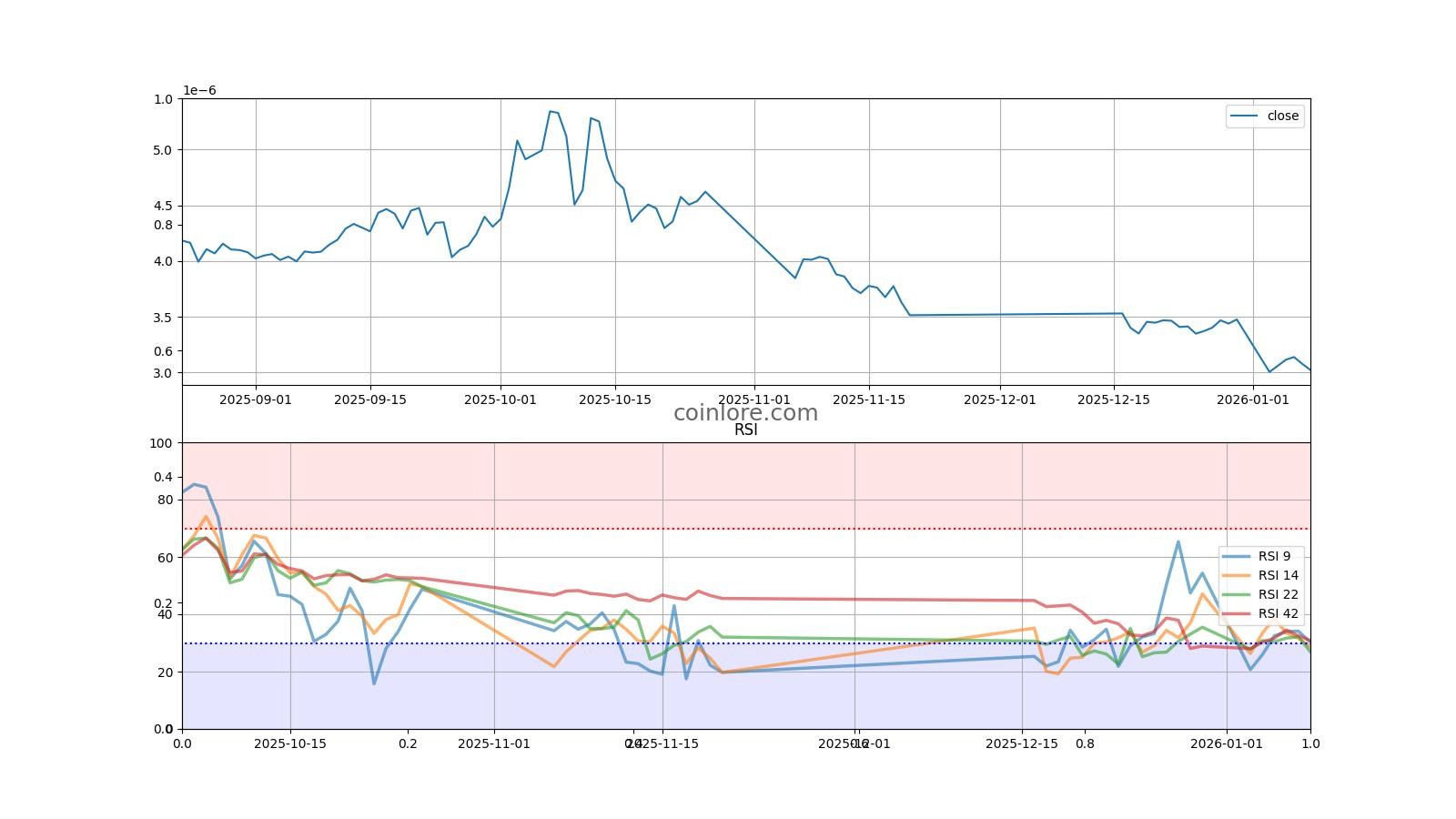 MEME MINT RSI indicator