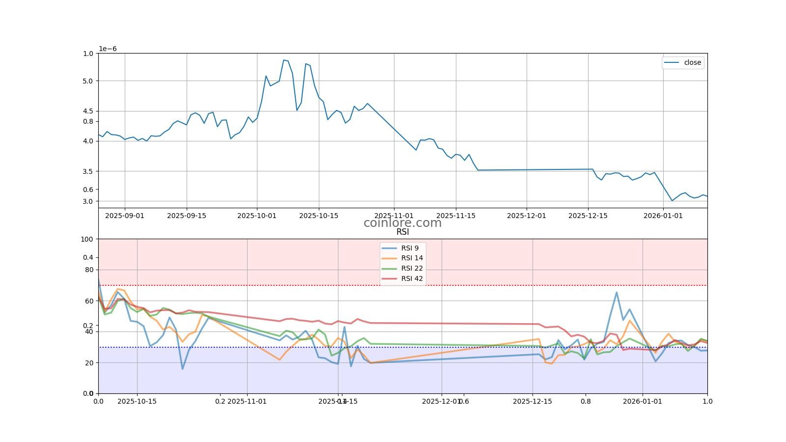 MEME MINT RSI indicator