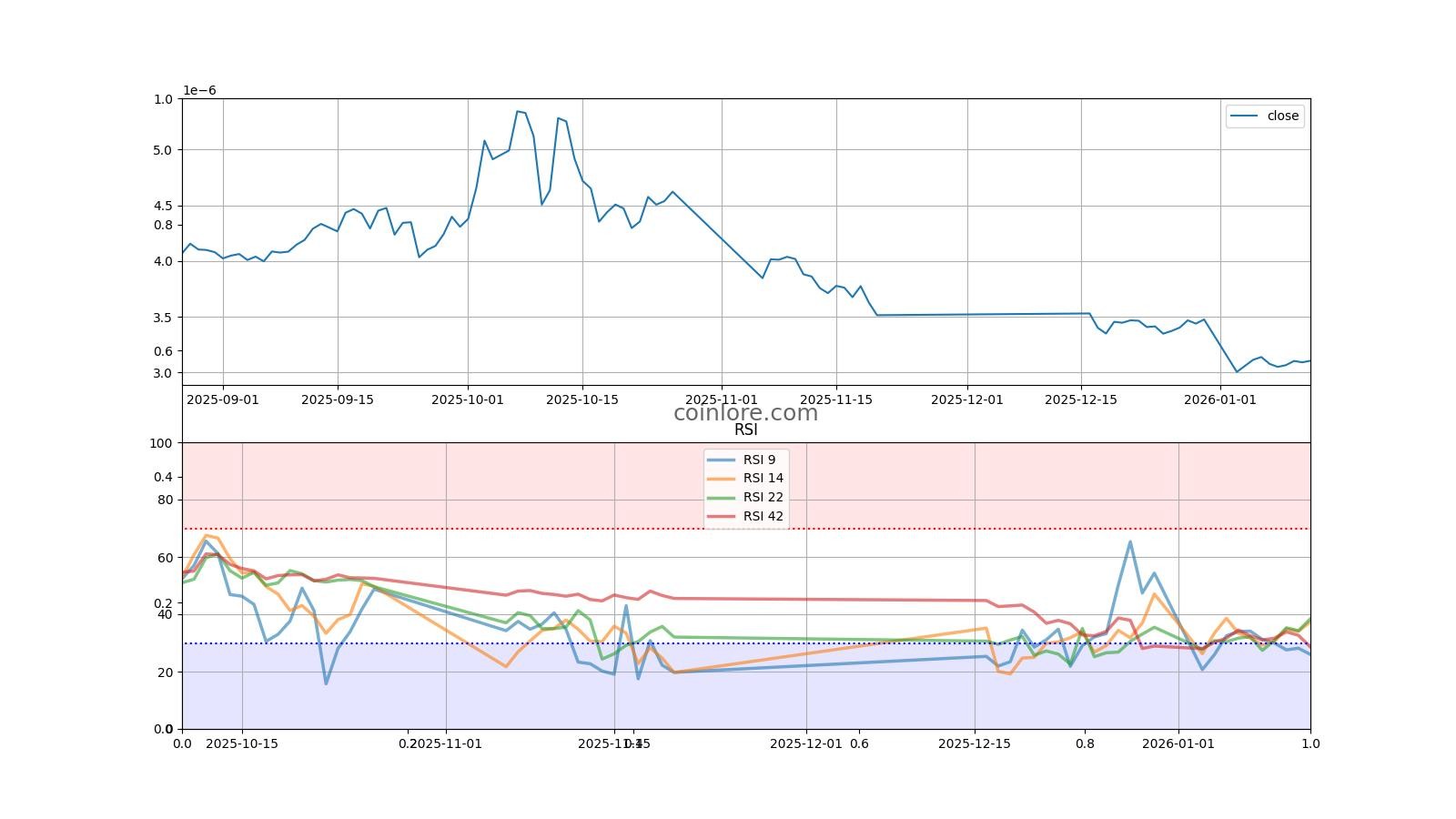 MEME MINT RSI indicator