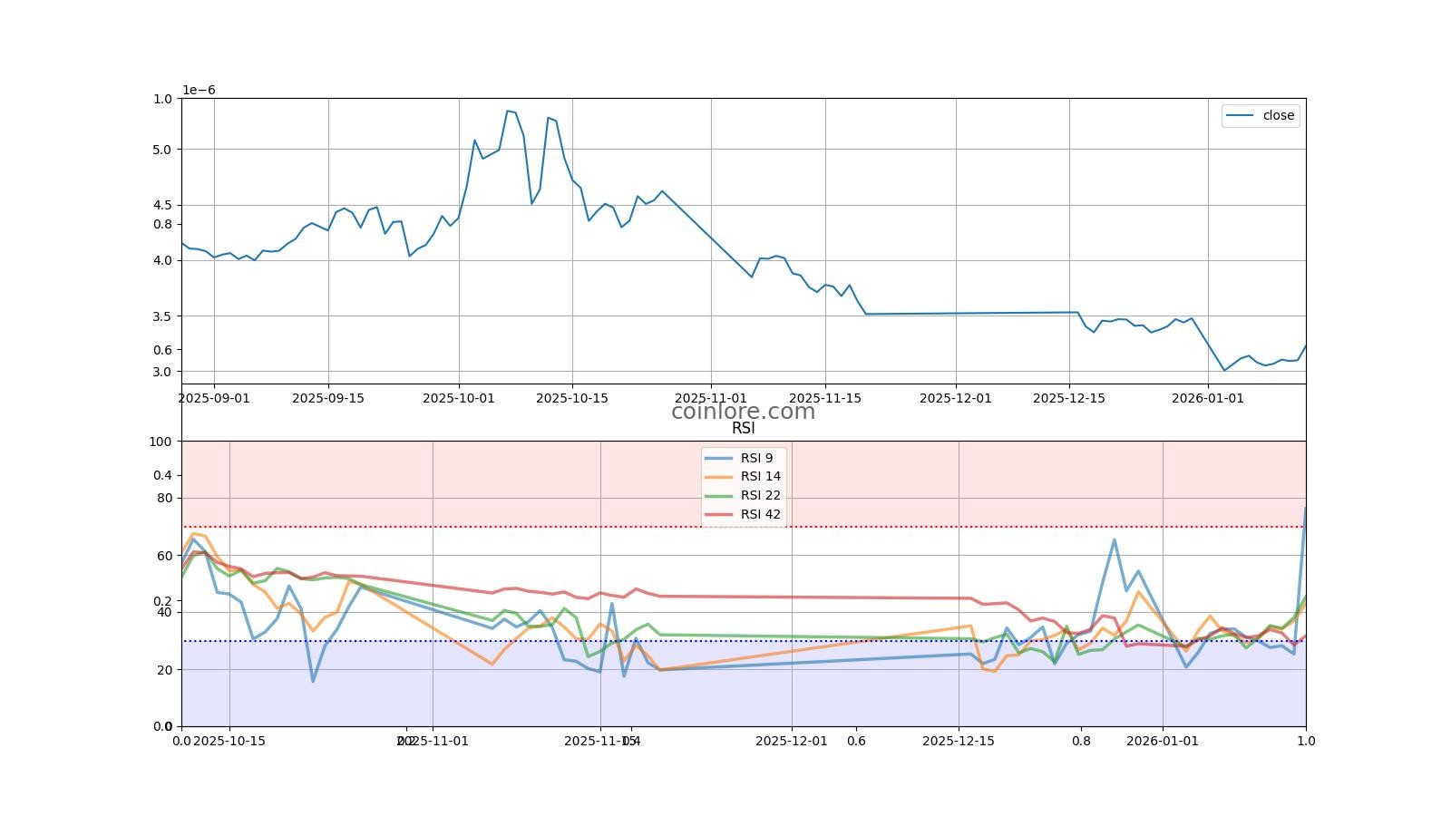 MEME MINT RSI indicator