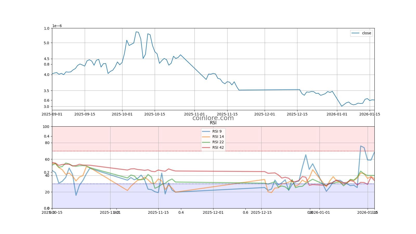 MEME MINT RSI indicator