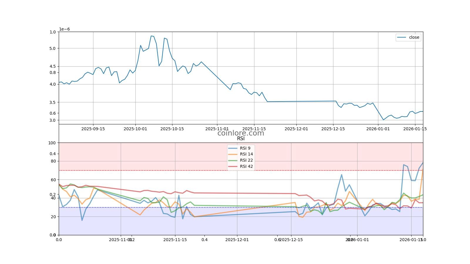MEME MINT RSI indicator