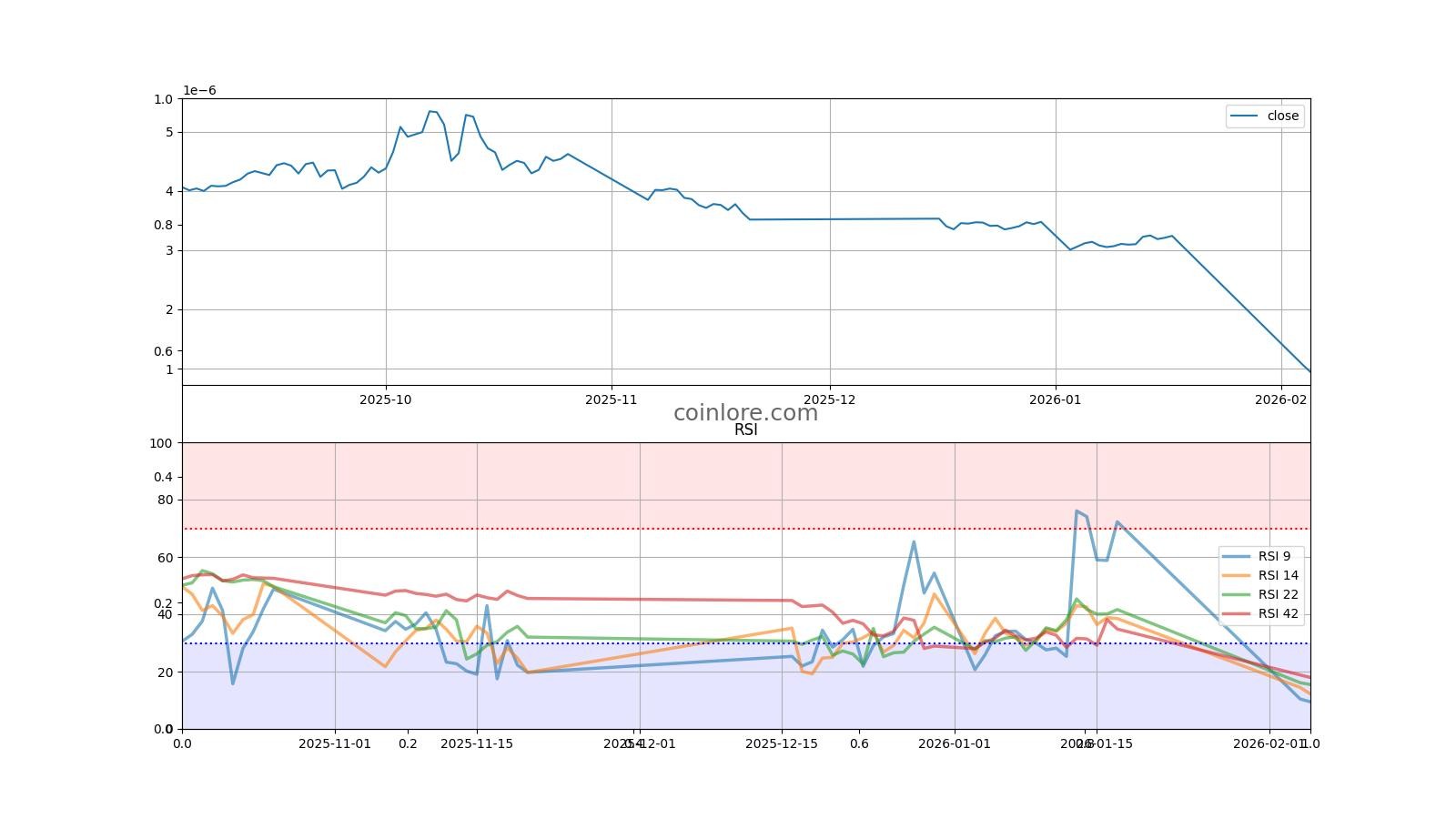 MEME MINT RSI indicator