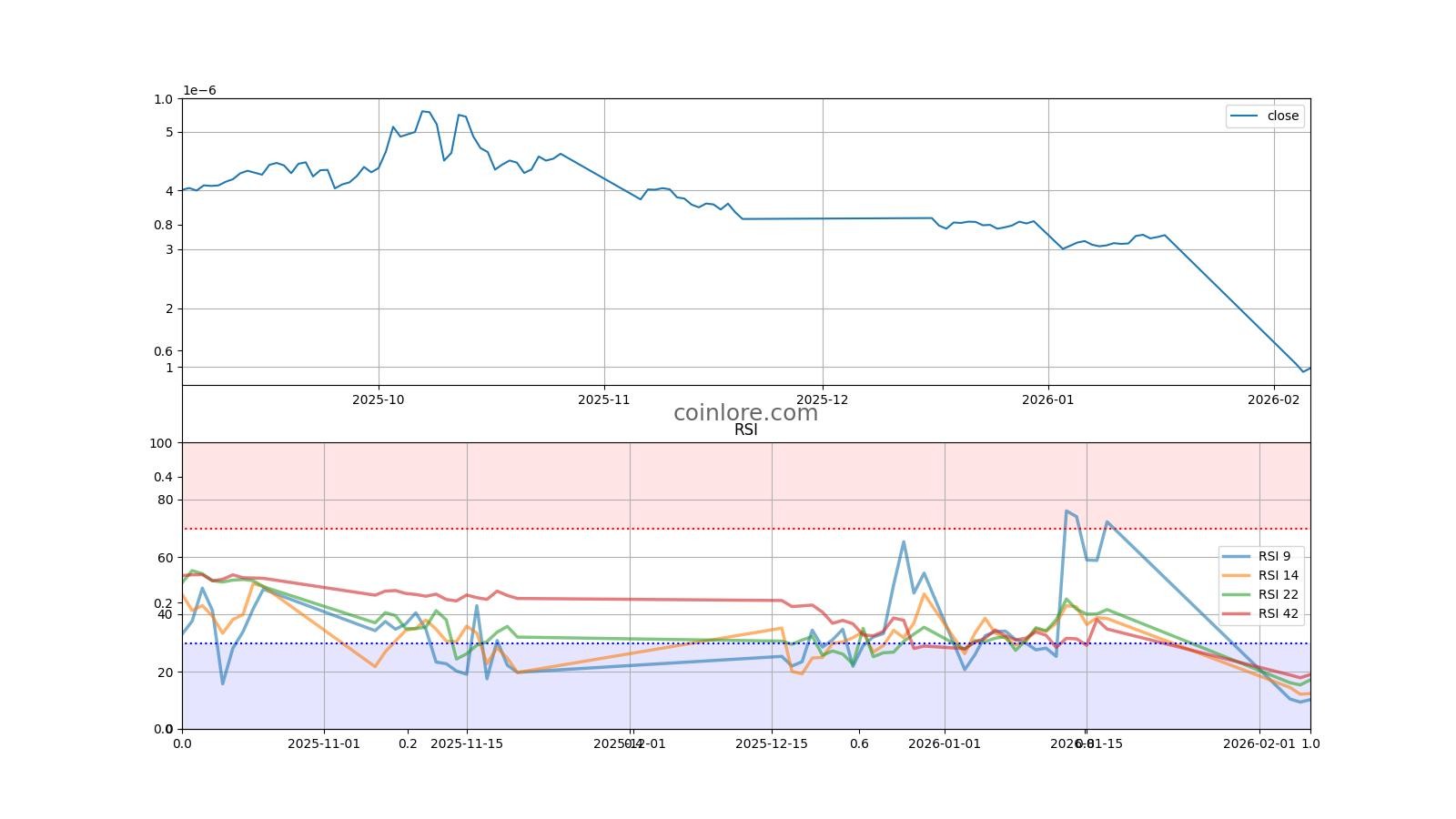 MEME MINT RSI indicator