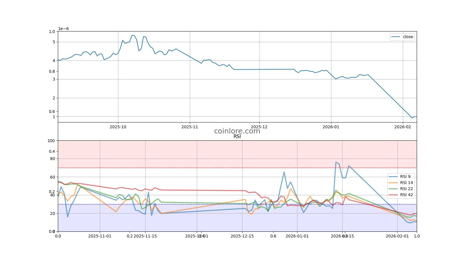 MEME MINT RSI indicator