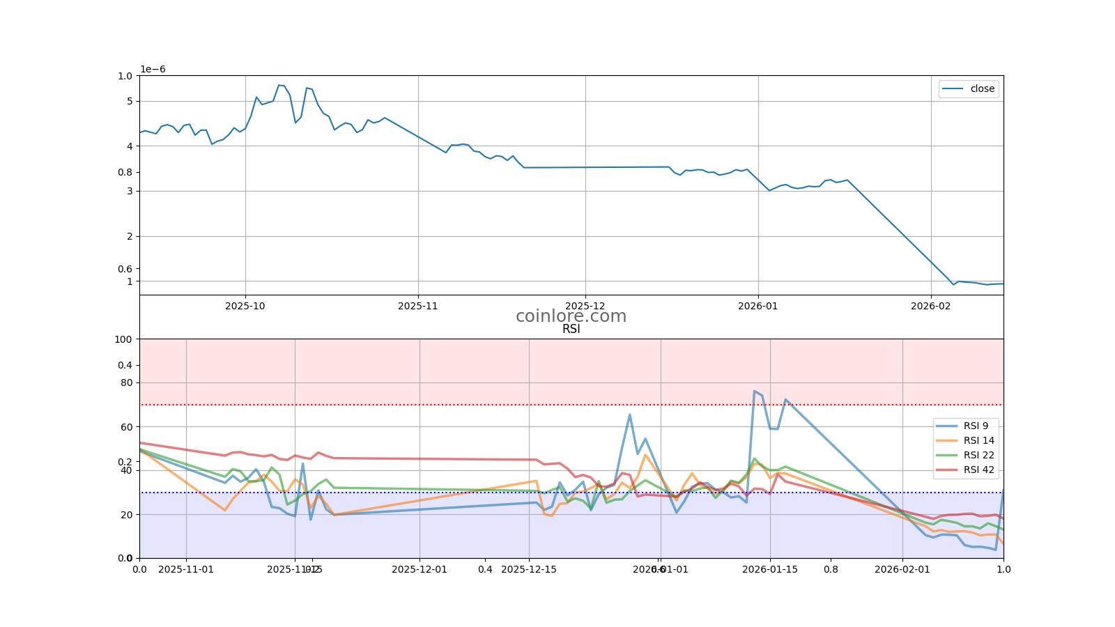 MEME MINT RSI indicator