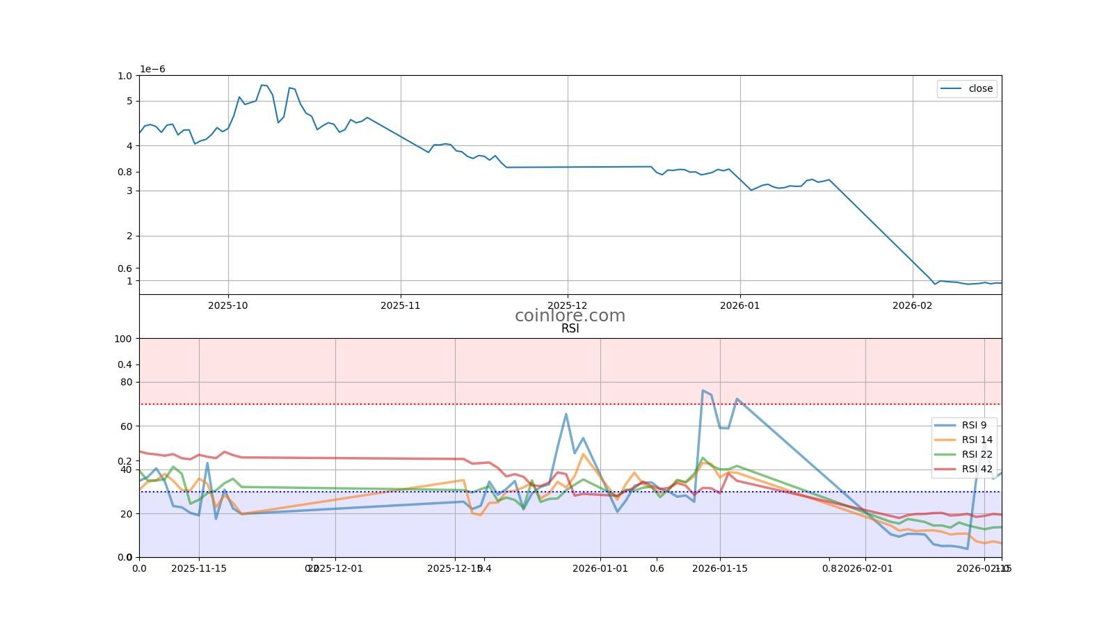 MEME MINT RSI indicator