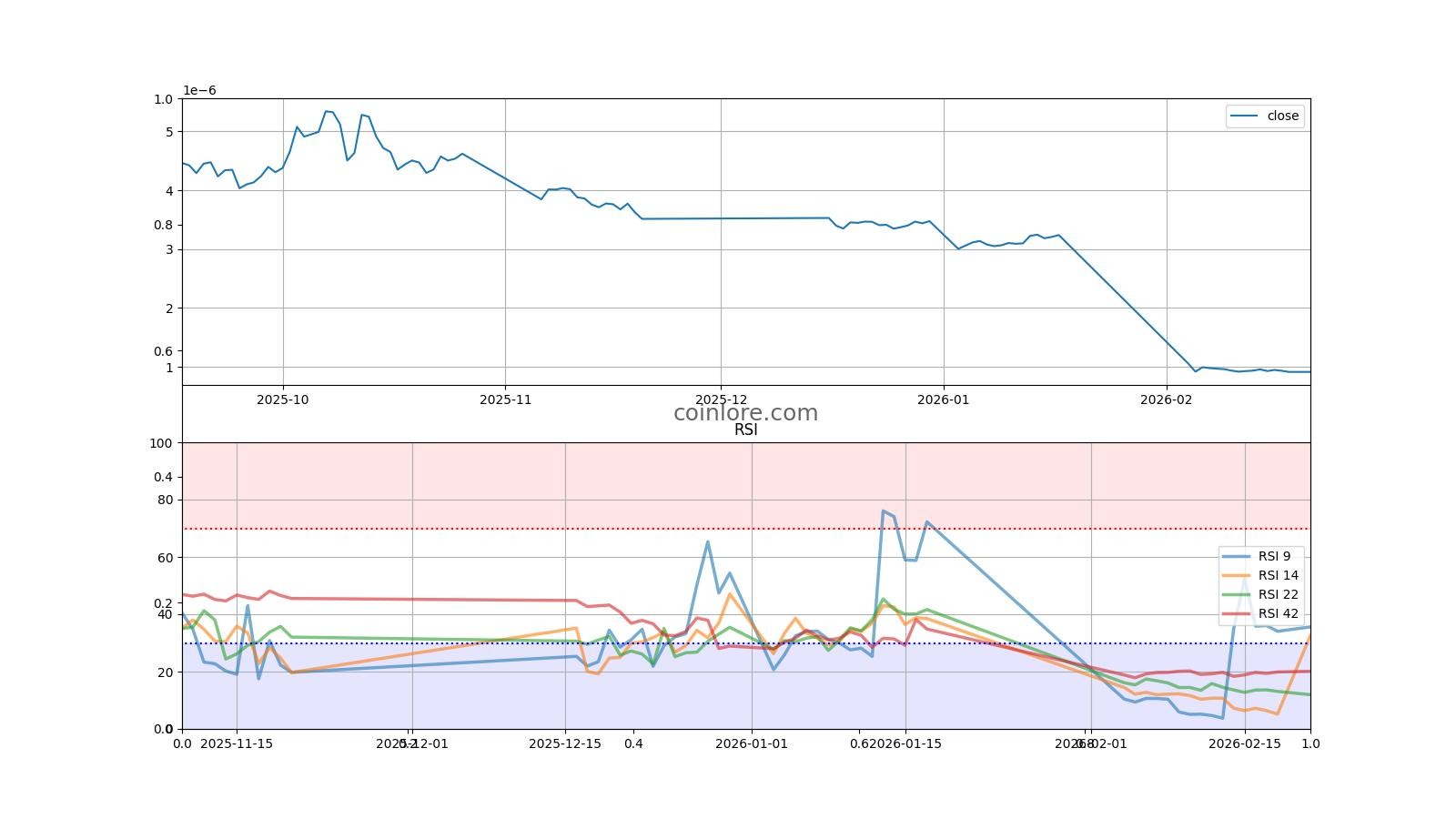 MEME MINT RSI indicator