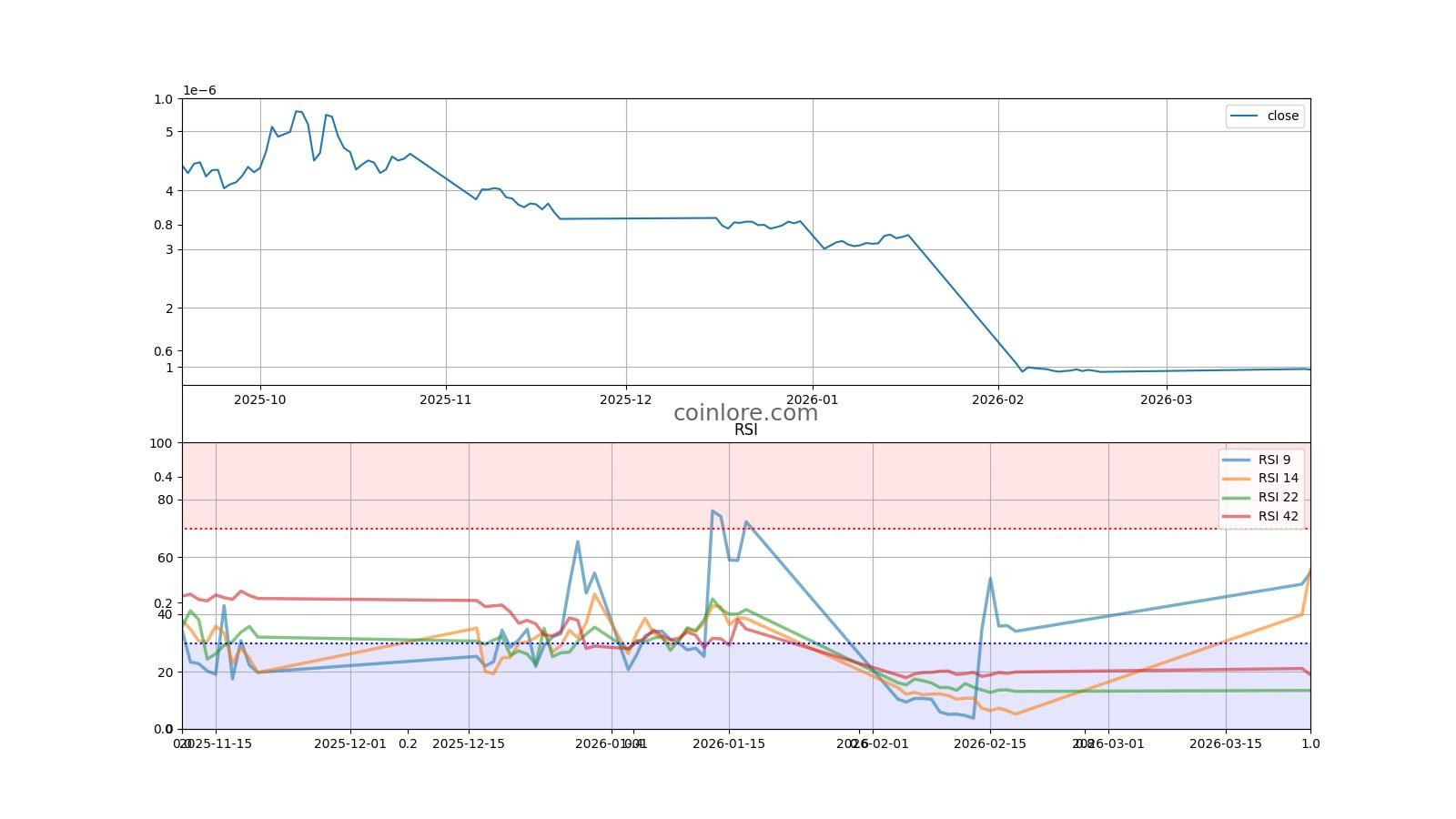 MEME MINT RSI indicator