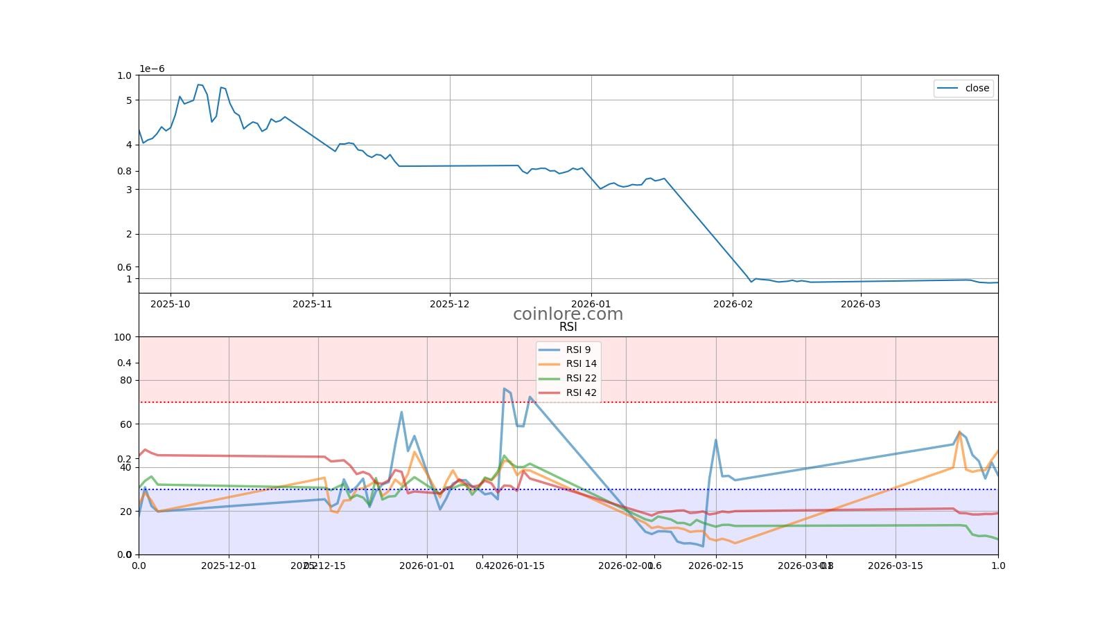 MEME MINT RSI indicator
