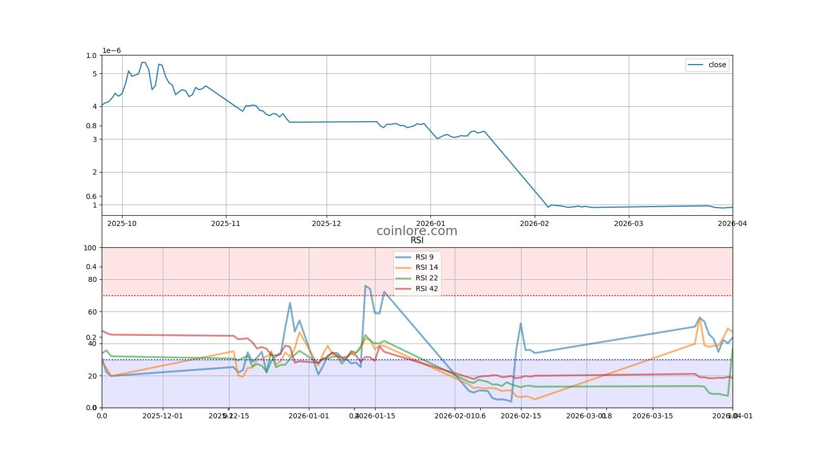 MEME MINT RSI indicator