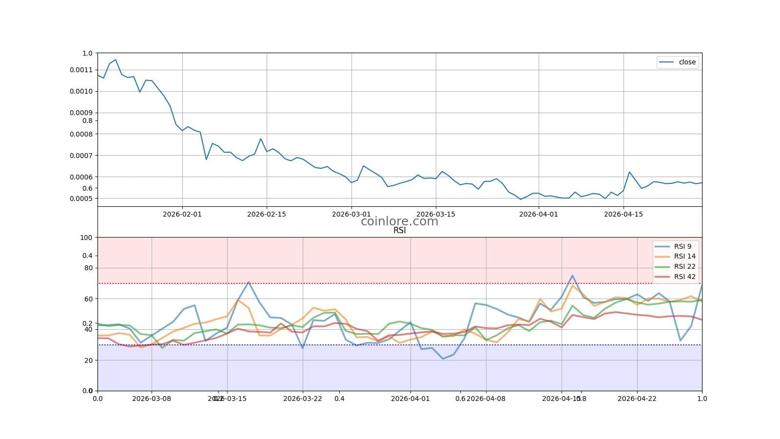Memecoin RSI indicator