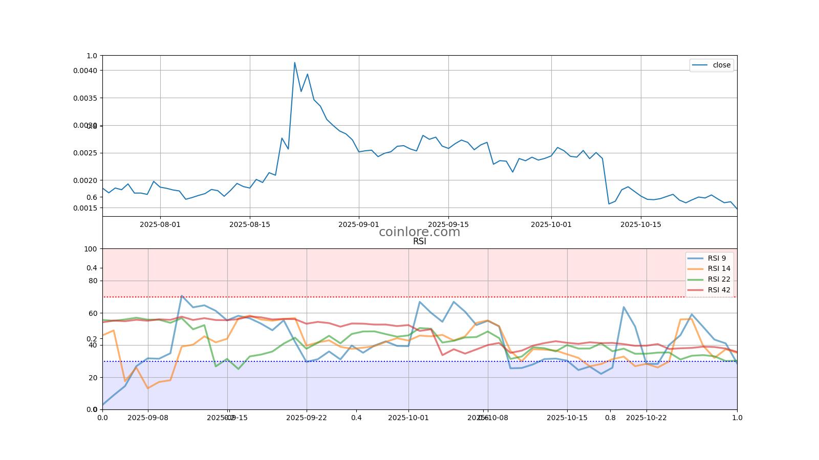 Memecoin RSI indicator