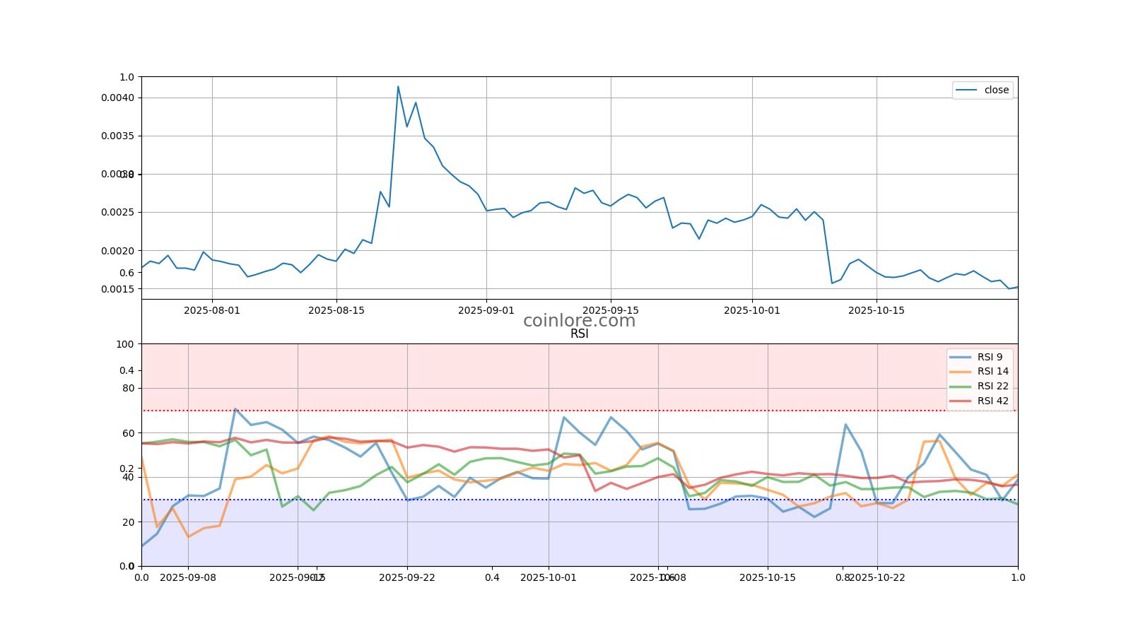 Memecoin RSI indicator