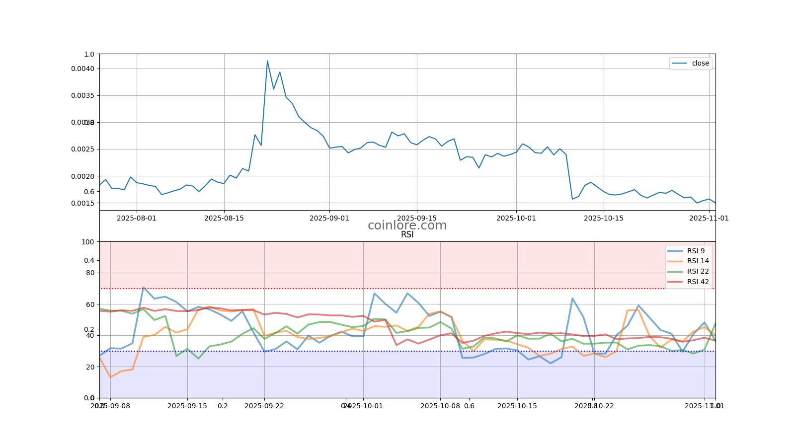 Memecoin RSI indicator