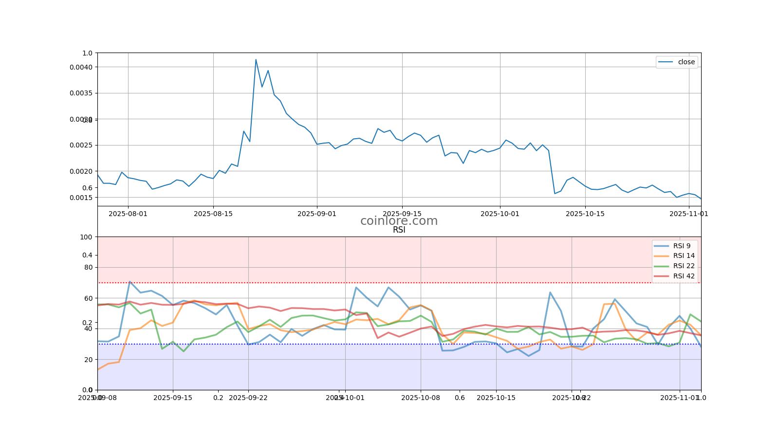 Memecoin RSI indicator