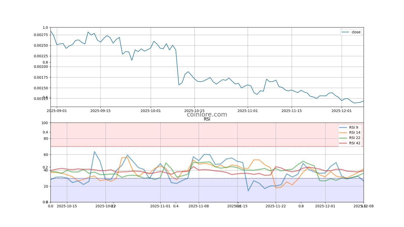 Memecoin RSI indicator