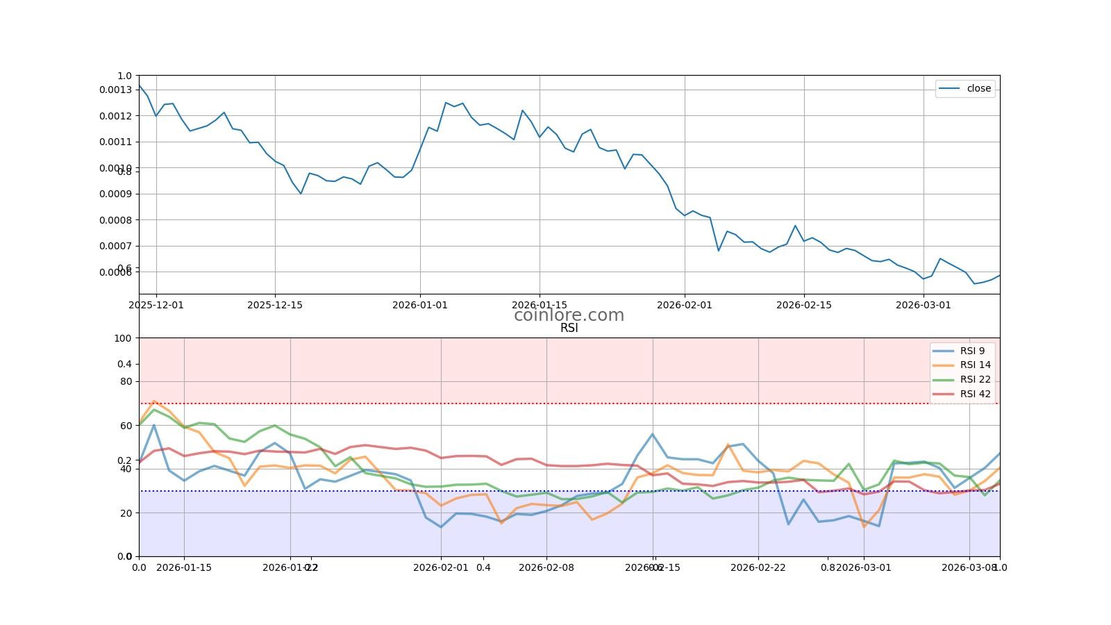 Memecoin RSI indicator