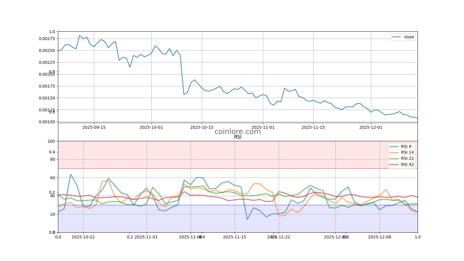 Memecoin RSI indicator