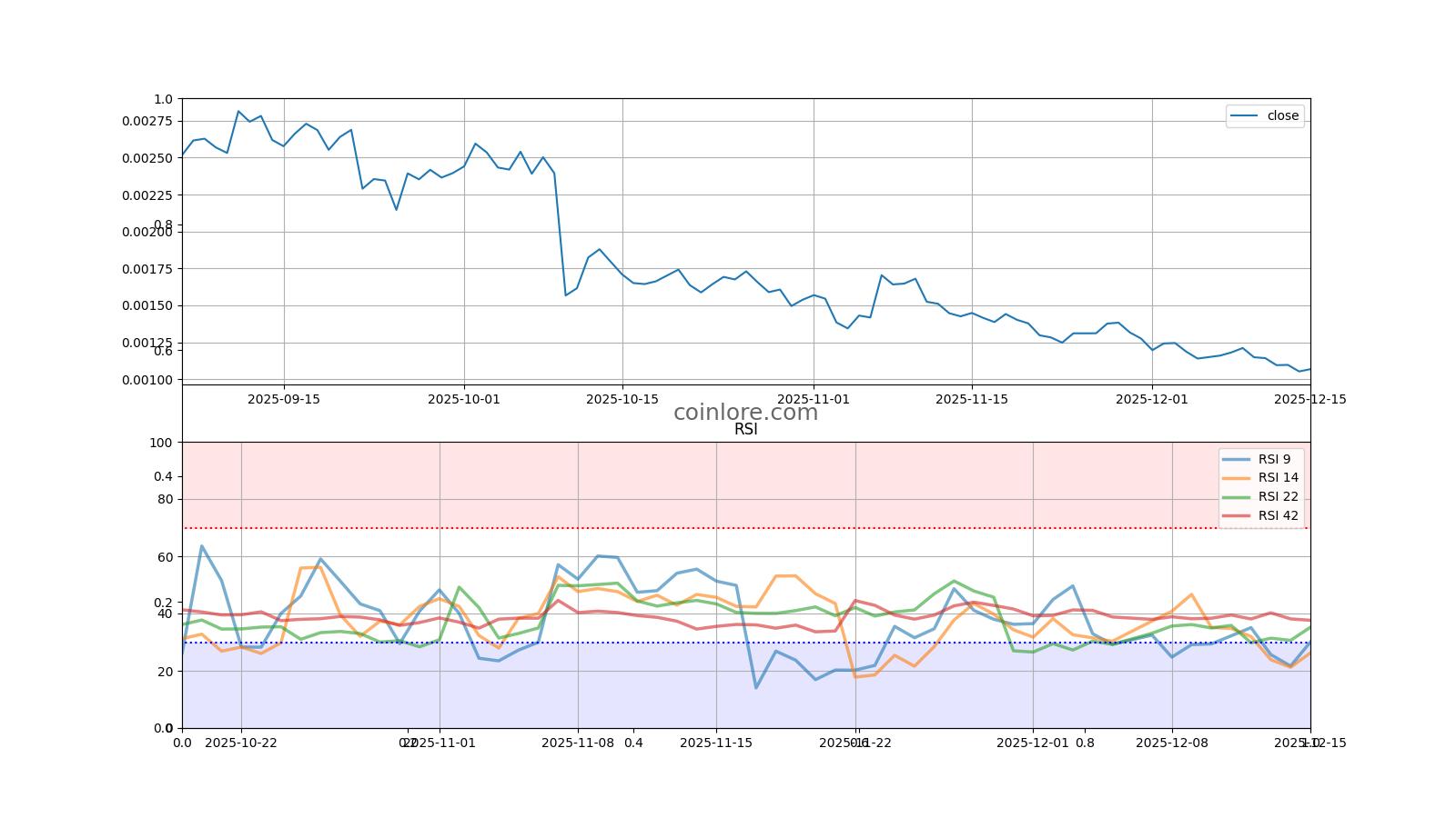 Memecoin RSI indicator