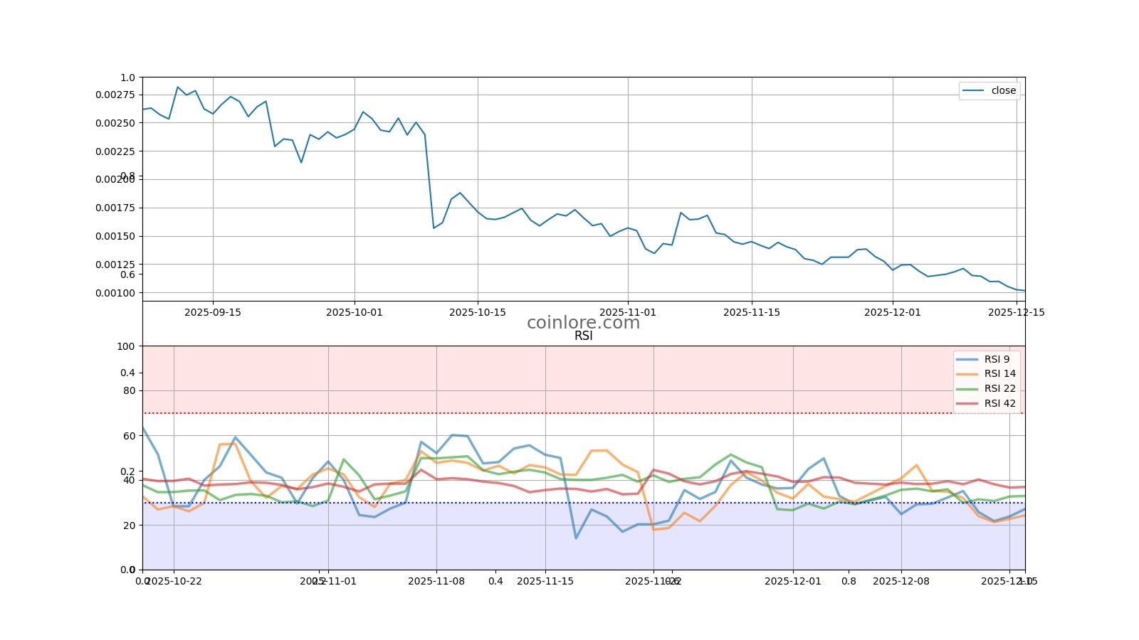 Memecoin RSI indicator