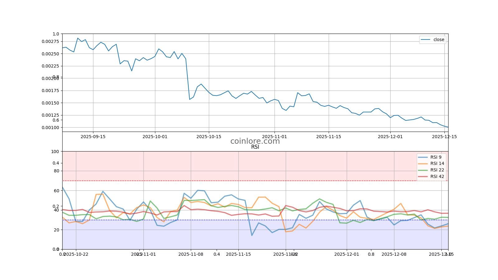 Memecoin RSI indicator