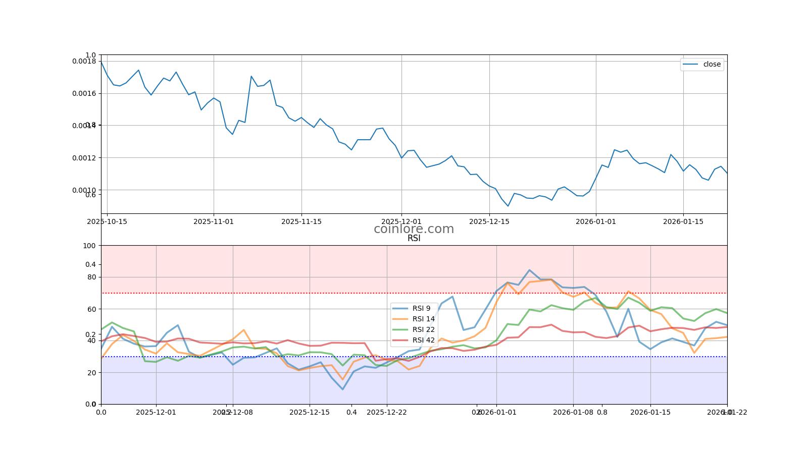 Memecoin RSI indicator