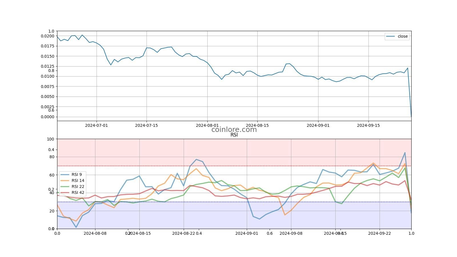 Memecoin RSI indicator
