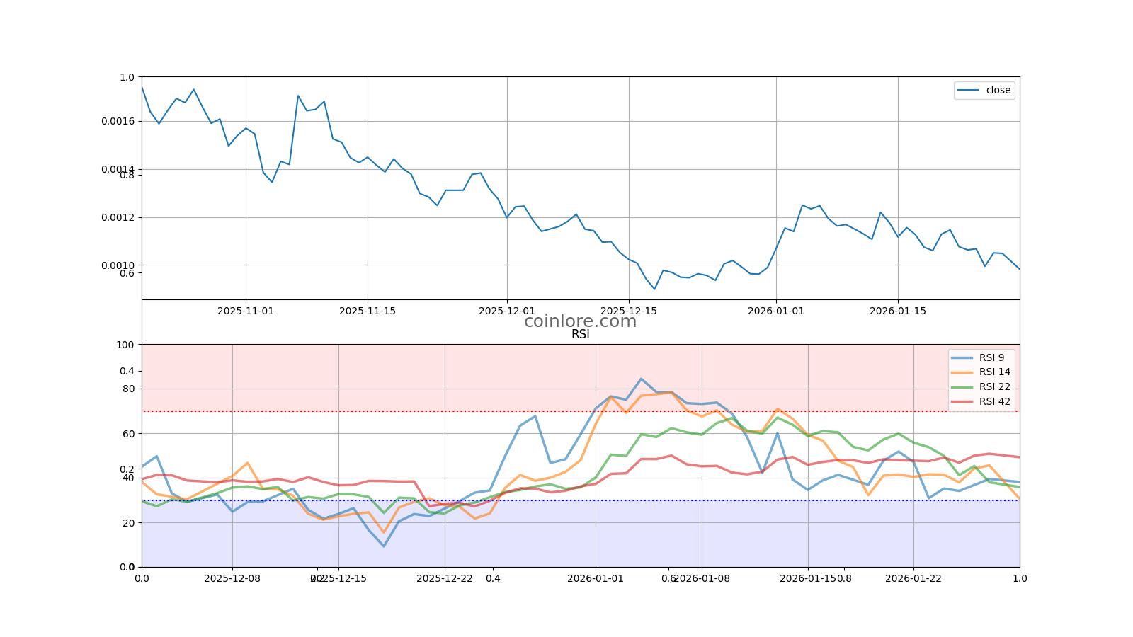 Memecoin RSI indicator
