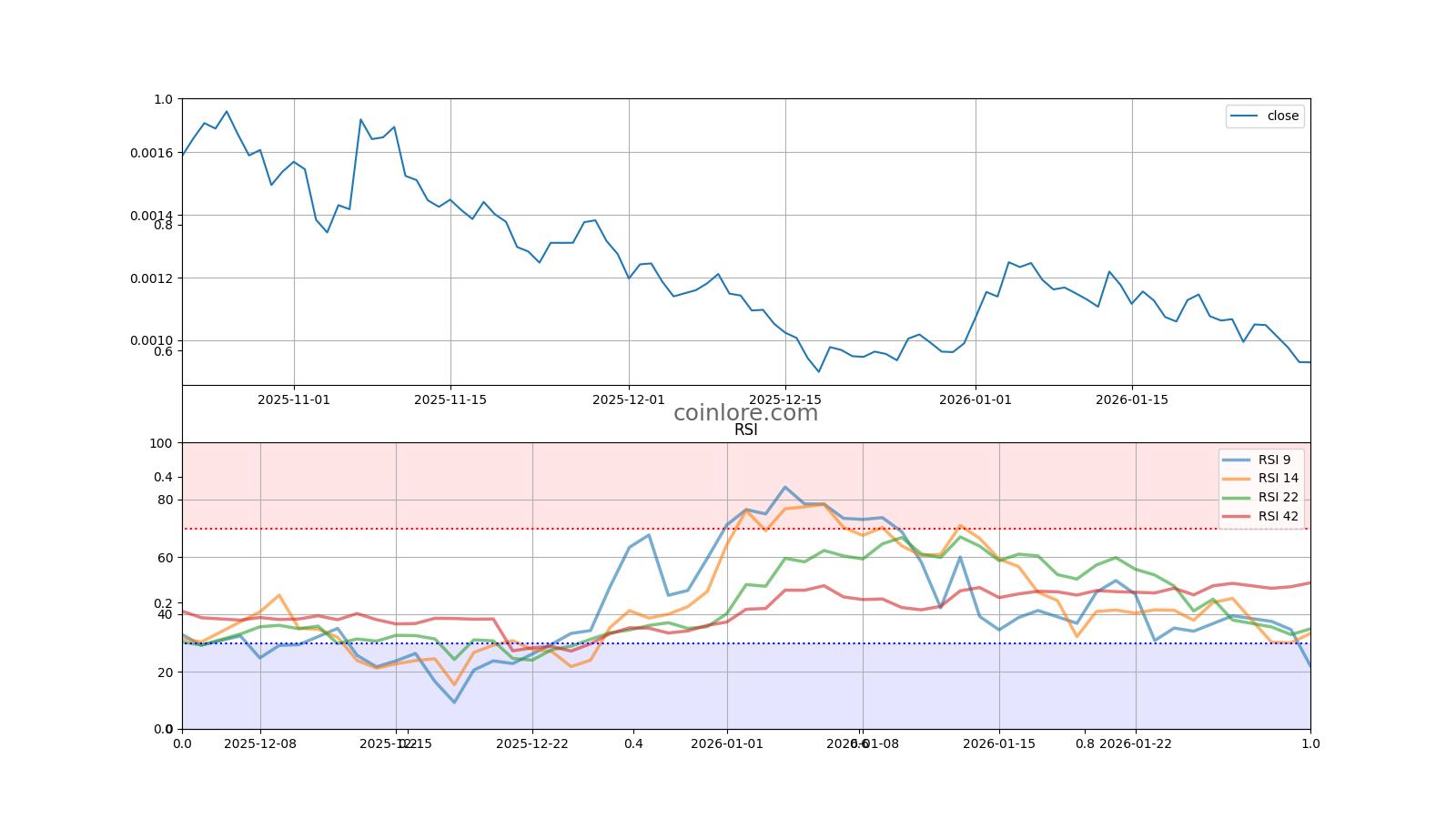 Memecoin RSI indicator