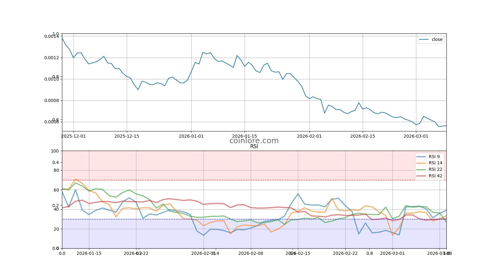 Memecoin RSI indicator
