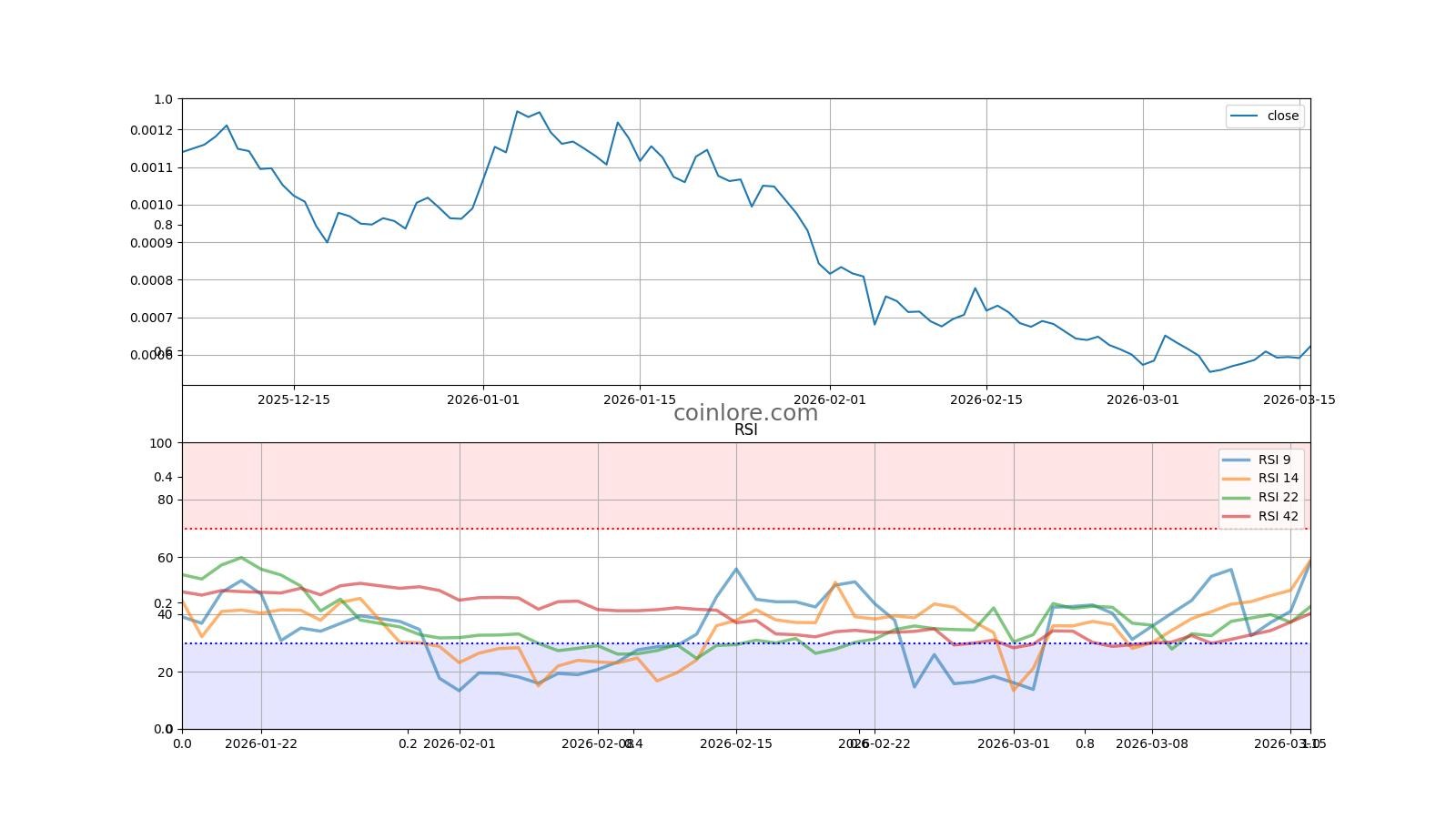 Memecoin RSI indicator