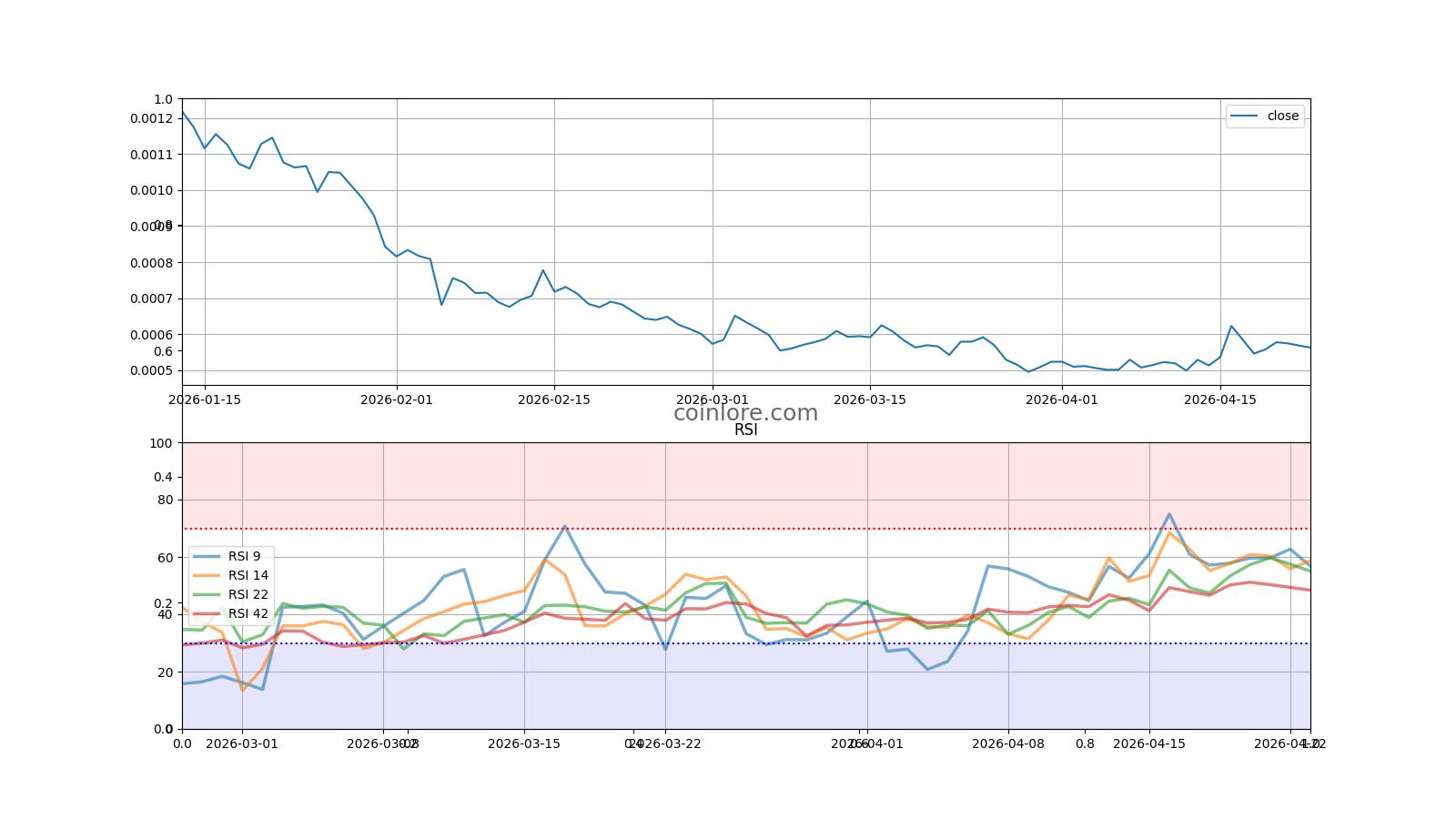 Memecoin RSI indicator