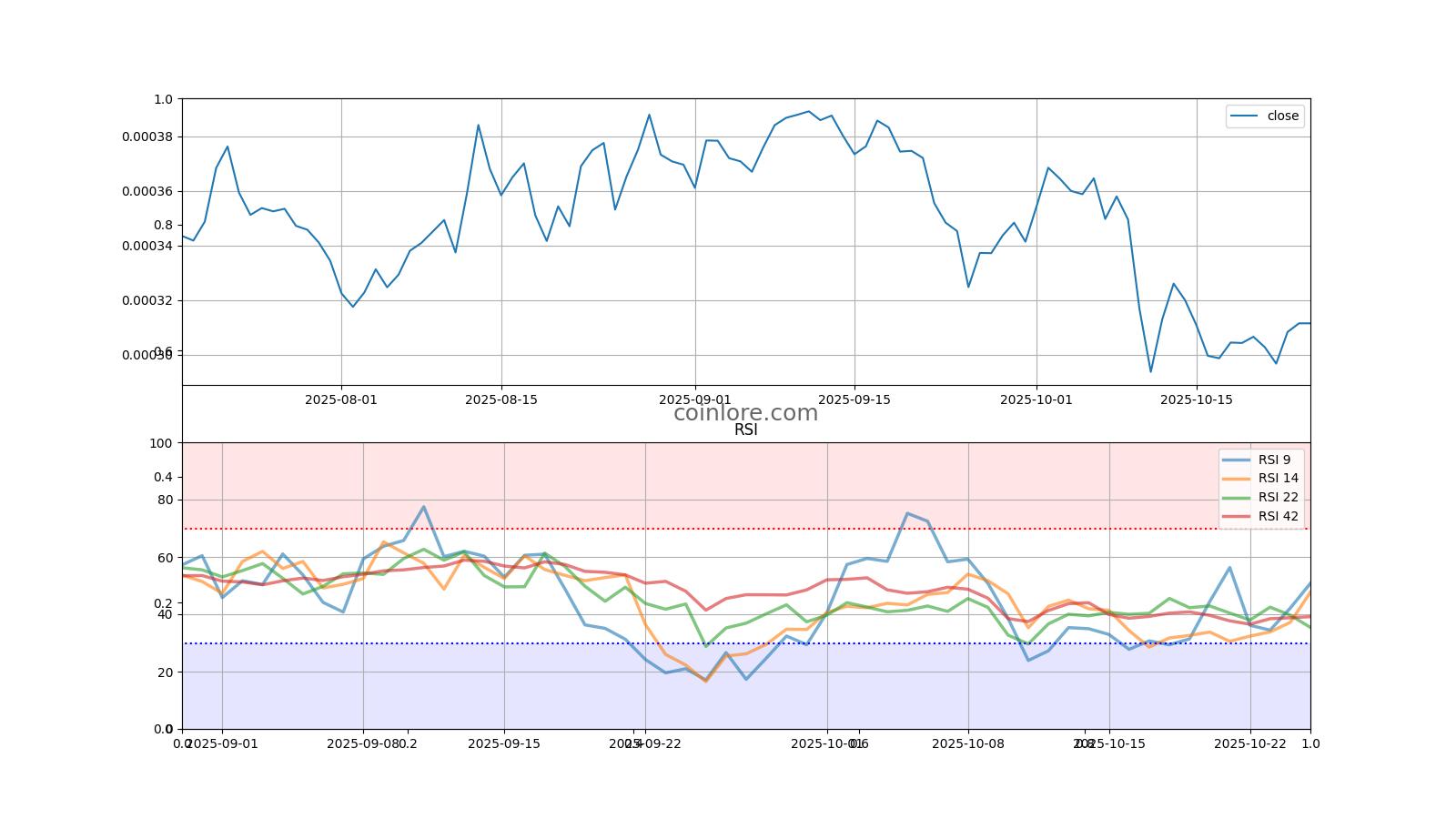 Memecoindao RSI indicator