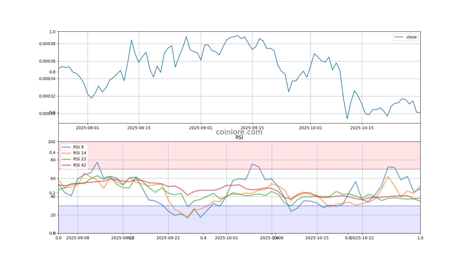 Memecoindao RSI indicator