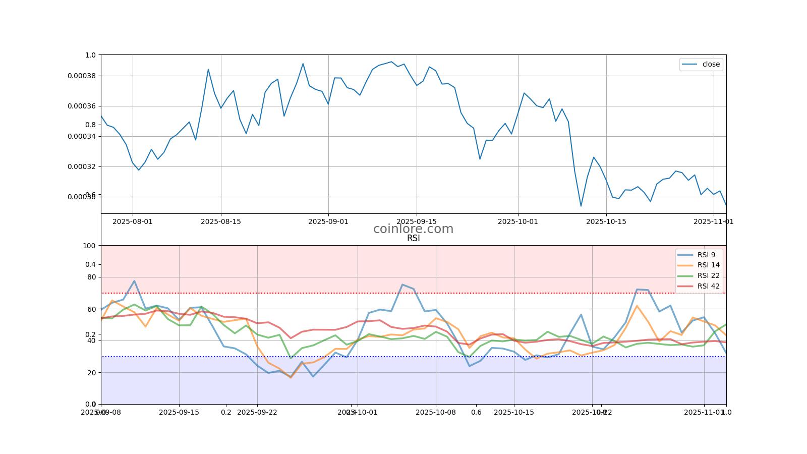 Memecoindao RSI indicator