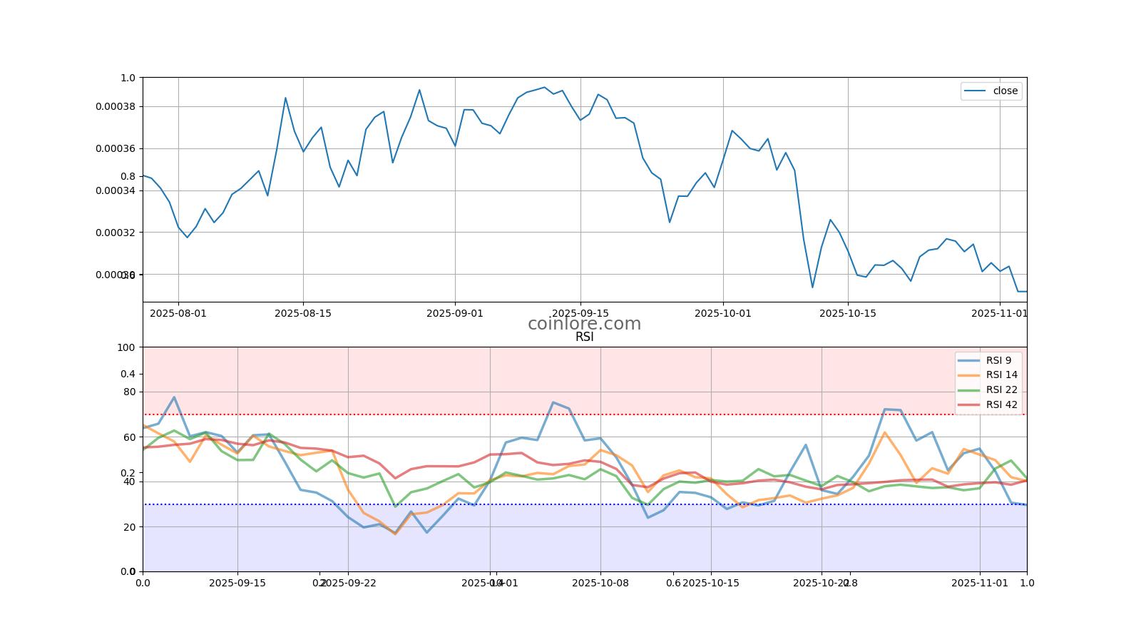 Memecoindao RSI indicator