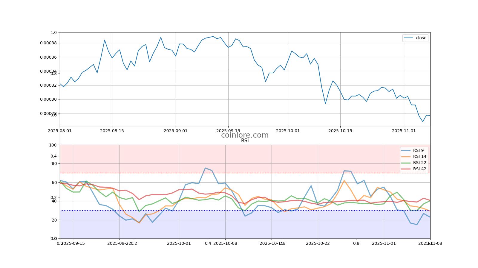 Memecoindao RSI indicator