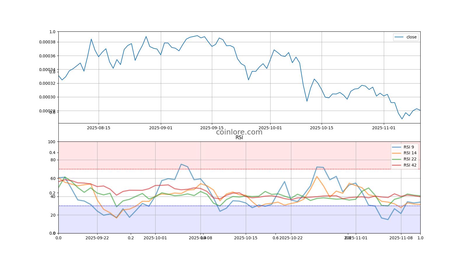 Memecoindao RSI indicator