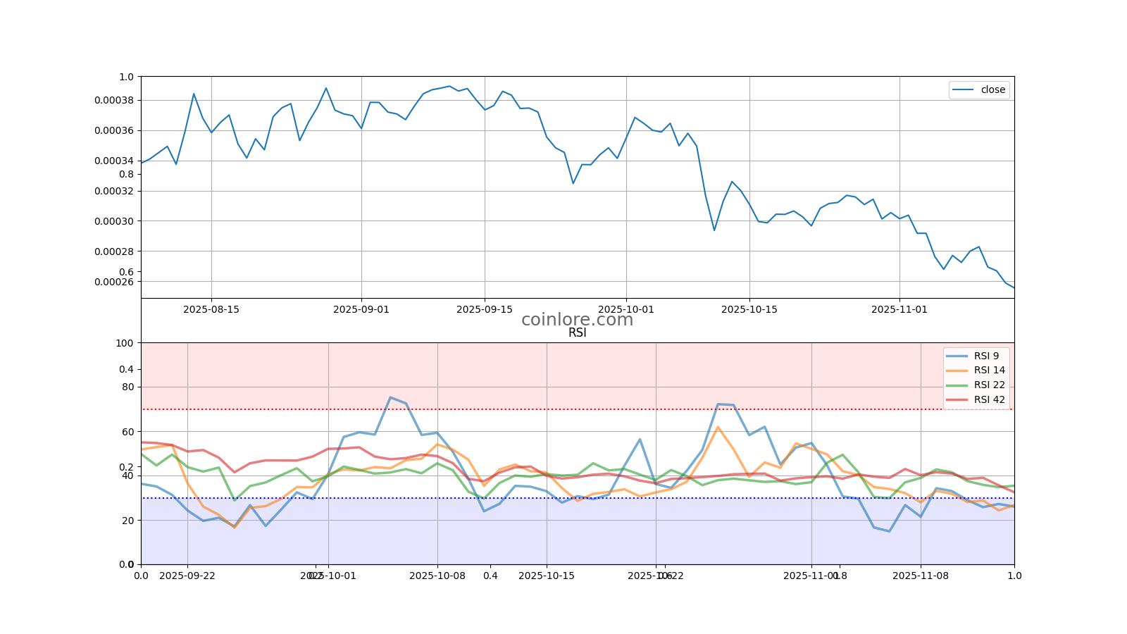 Memecoindao RSI indicator
