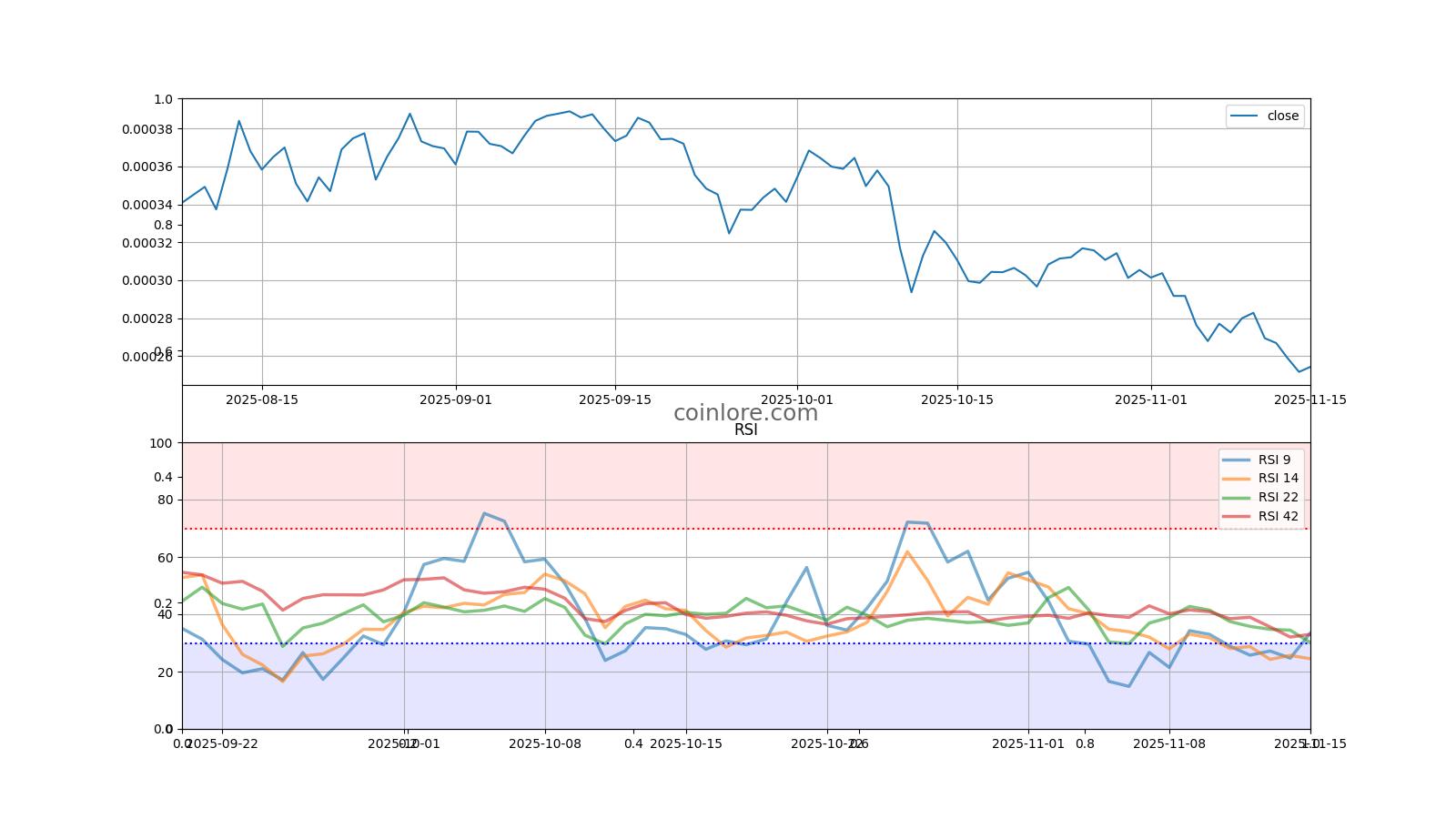 Memecoindao RSI indicator
