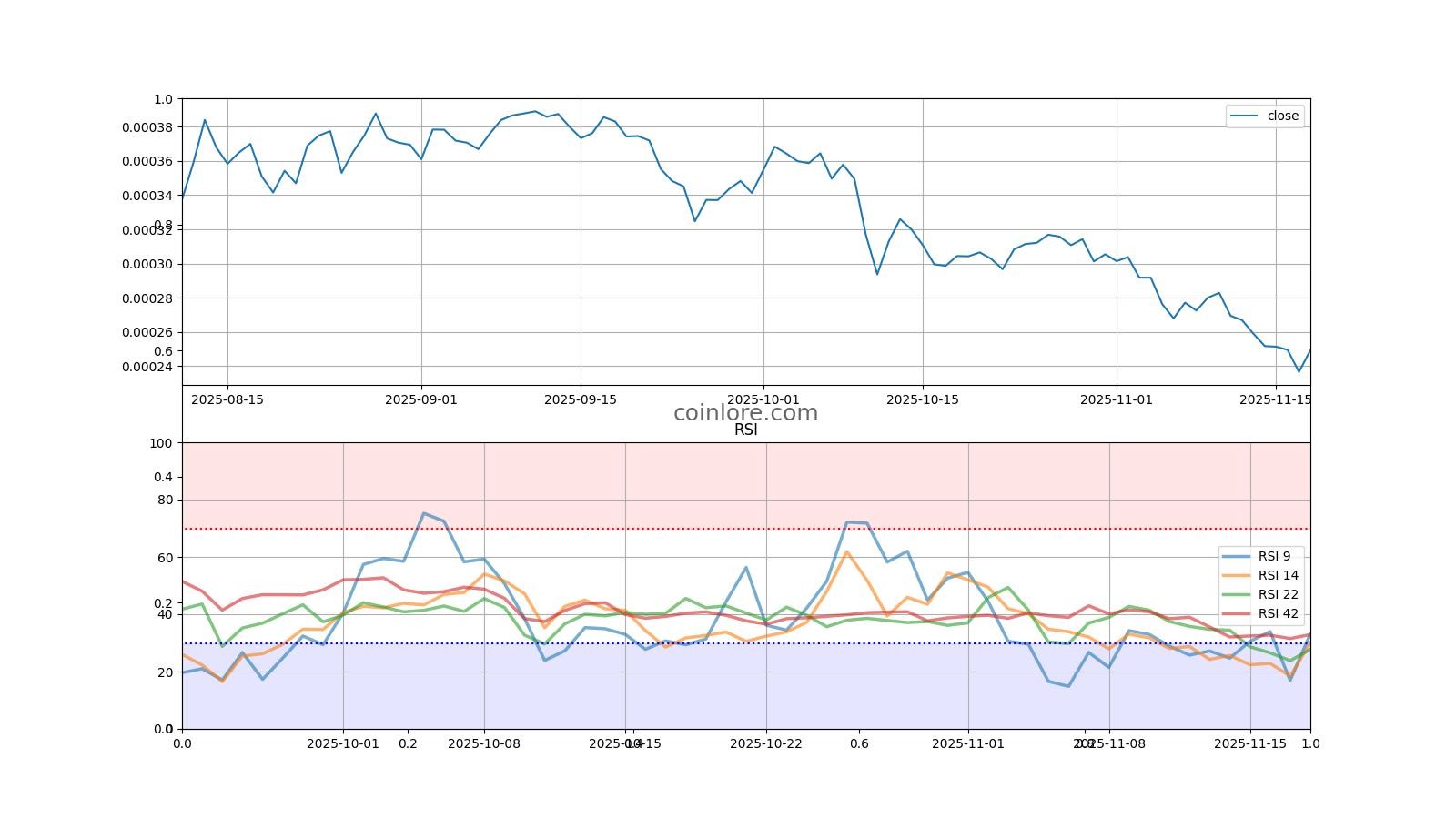 Memecoindao RSI indicator